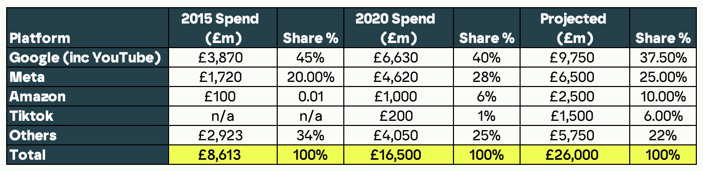 How Paid Media has evolved: Analysing 10 years of media spend trends ...
