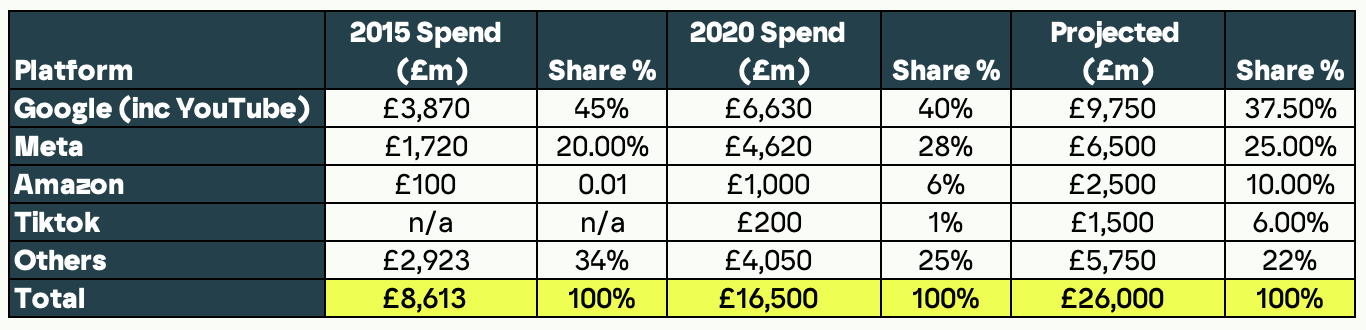 How Paid Media has evolved: Analysing 10 years of media spend trends ...